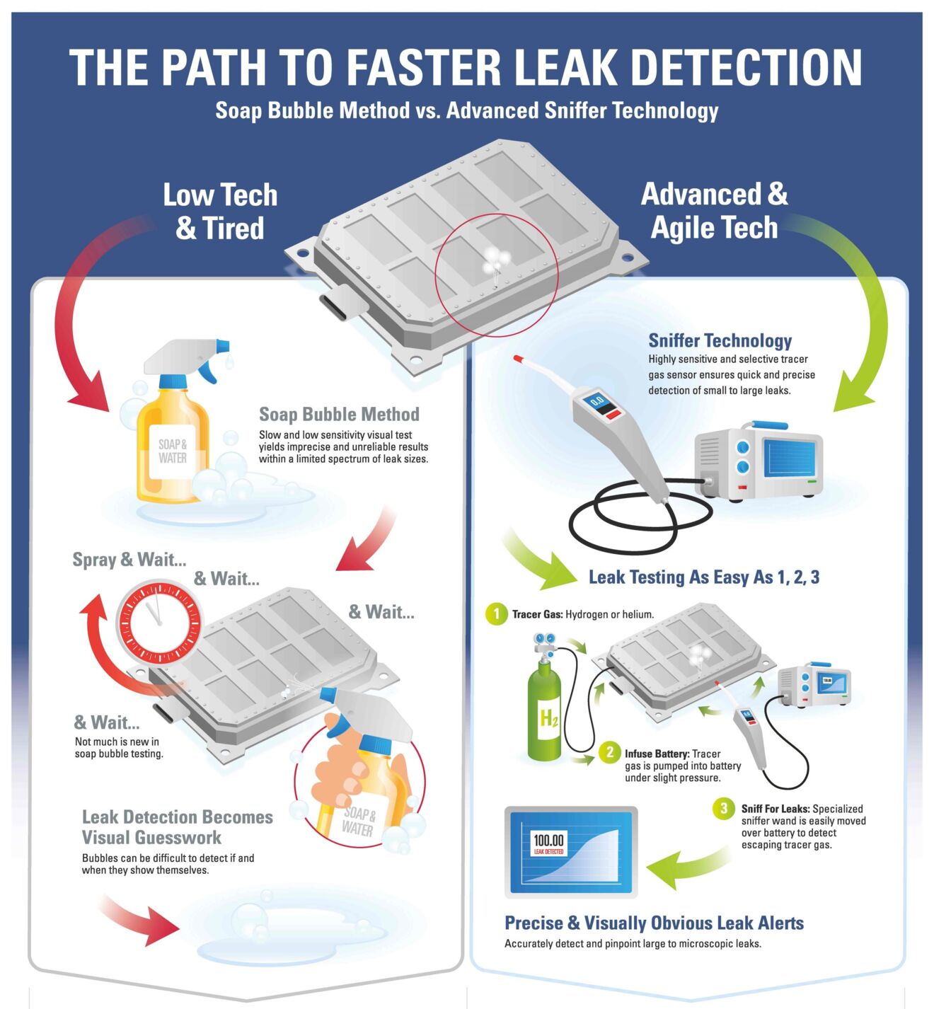 Leak detection alternative to bubble tests and soap spray | INFICON