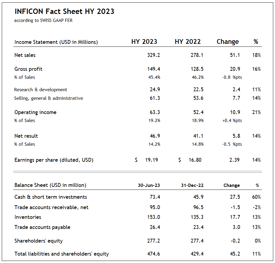 INFICON Confirms Growth Course and Increases Guidance | INFICON
