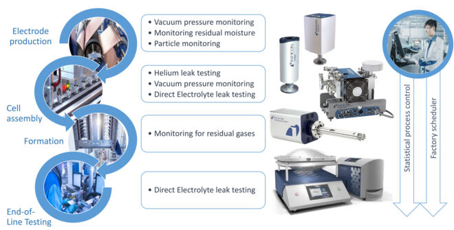 Tips to optimize your battery production | INFICON | INFICON